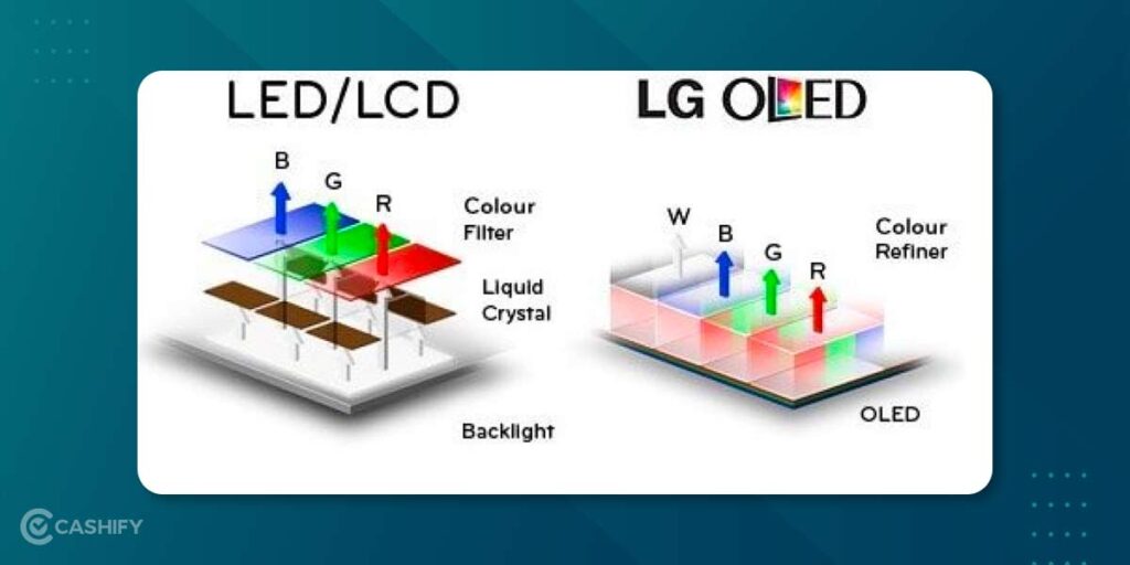 All Kinds Of TV Display Technologies Explained | Cashify Smart TVs Blog