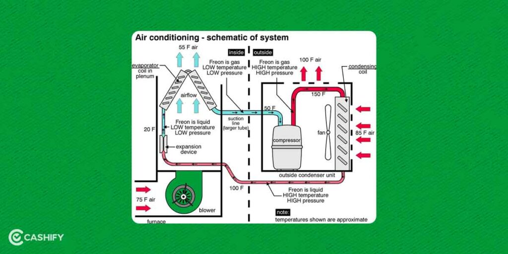 How Does A Centralized Air Conditioner Work? Explained | Cashify Blog