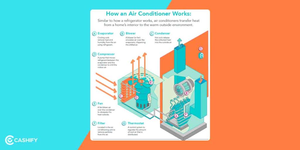 How Does A Centralized Air Conditioner Work? Explained | Cashify Blog