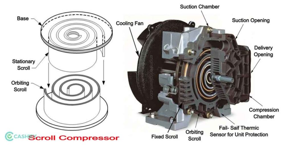 Types Of Refrigerator Compressors | Cashify Refrigerators Blog